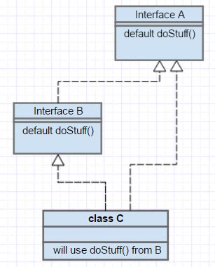 Java Multiple Inheritance Ambiguity With Interface Stack Overflow