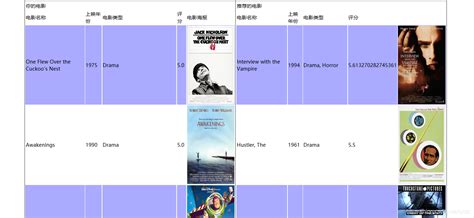 基于mahout实现协同过滤推荐算法的电影推荐系统 Csdn博客