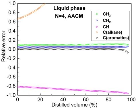 The Relative Error Of Five Functional Groups In Liquid Phase For