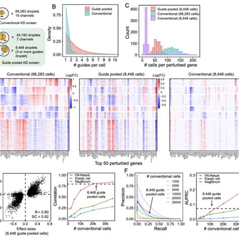 Evaluating Guide Pooled Perturb Seq Versus Conventional Perturb Seq Download Scientific