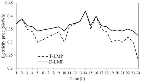 LMP At The Bus Connected To High Voltage System T LMP And Average Of Download Scientific