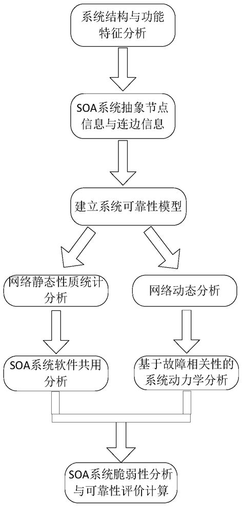 Soa System Reliability Evaluation Method Based On Complex Network
