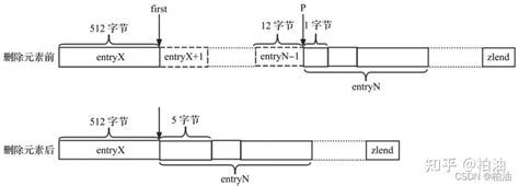 Redis压缩列表ziplist，内存优化之路？ 知乎