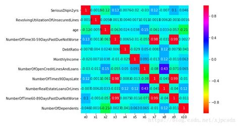 基于python的信用评分卡建模分析 金融风险预测评估在现代生活中有着至关重要的地位。本实验数据来自于kaggle的give csdn博客