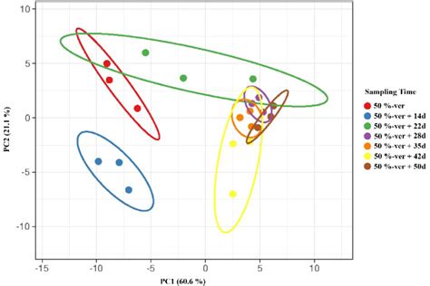 Factor Scores With 95 Confidence Ellipse For A Principal Component