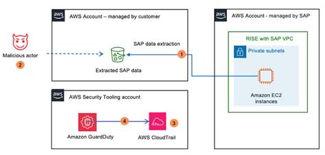 Advanced Security Using Aws Services For Rise With Sap General Sap Guides
