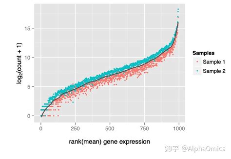 Rna Seq统计分析教程上：count值预处理与归一化 知乎