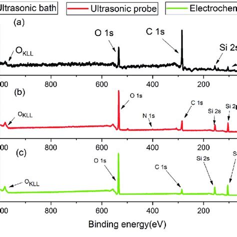 Color Online Survey Xps Spectra Of Each Graphene A Graphene From