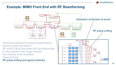 modeling simulating antenna arrays rf beamforming algorithms pdf