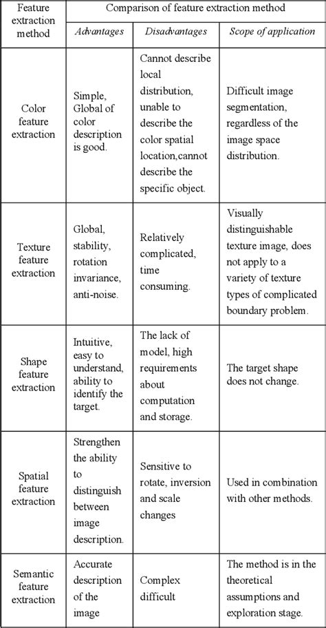 Table I From Overview Of Content Based Image Feature Extraction Methods