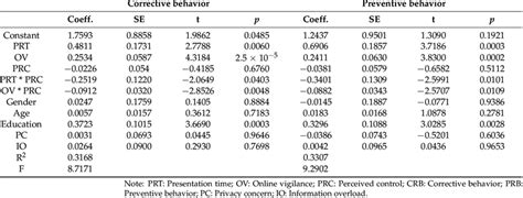 Moderating Effect Of Perceived Control Download Scientific Diagram