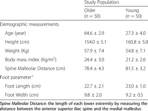 Demographic Data Of Participating Subjects Data Are Presented As Mean