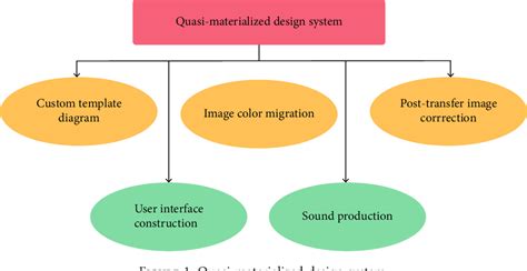 Figure 1 From Application Of Style Transfer Algorithm In Interactive
