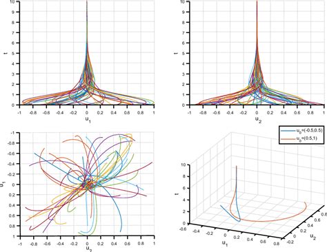Figure from A second order adaptive DouglasRachford dynamic method for maximal α monotone