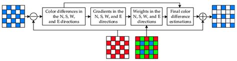 the b interpolation at the r position in the proposed algorithm