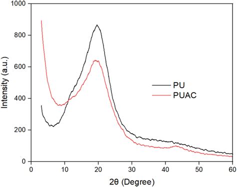 Xrd Profile Of A Blank Polyurethane Pu And Polyurethane Download