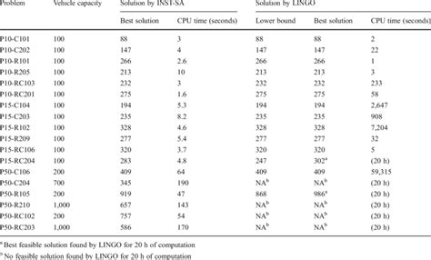 Solution And Computational Time Comparison Download Table