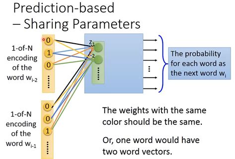 [李宏毅学习笔记] word embedding 知乎