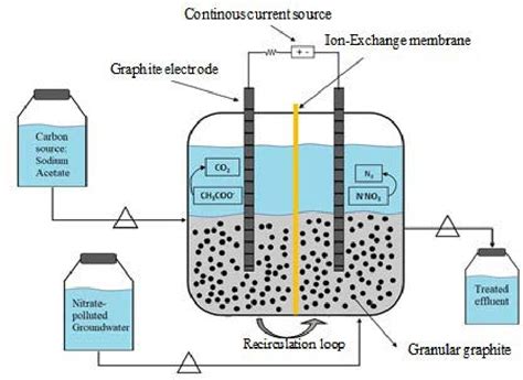 Figure 1 From Remediation Of Nitrate Contaminated Groundwater In A Denitrifying