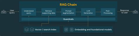Improve Rag Application Quality Azure Databricks Microsoft Learn