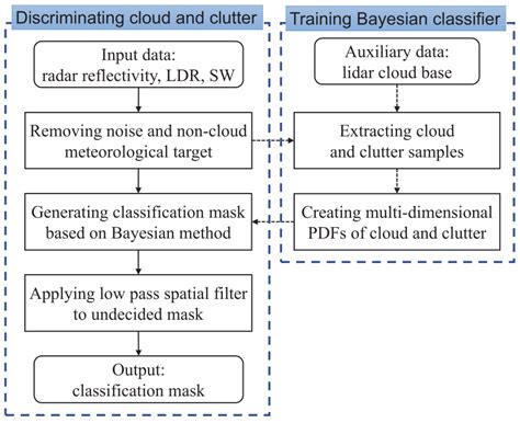 Pdf A Robust Low Level Cloud And Clutter Discrimination Method For Ground Based Millimeter