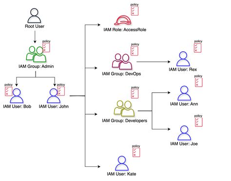 Aws Iam Roles A Security Review Wiz