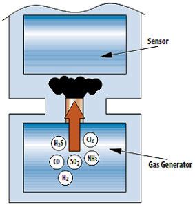 Toxic Gas Detection ATI A12 2 Wire Toxic Gas Transmitter