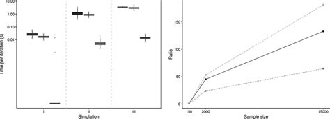 average time in seconds per iteration of the mcmc scheme for each