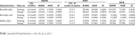 The Training And Testing Statistics Of The Anfis Ann And Mlr Models