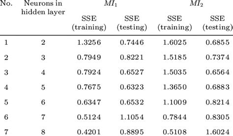 Errors Of Neural Networks With Different Structures Download