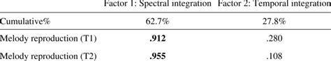 Summary Of A Two Factor Solution Based On A Factor Analysis Of