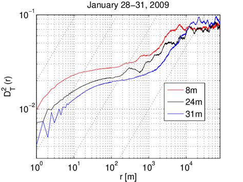 large scale structure function calculated on 4 days of data from jan