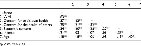 correlational analysis of continuous variables download scientific