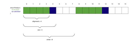 Ios Memory Layout How Big Is It ⚒️ By Gitaeklee May 2022 Medium