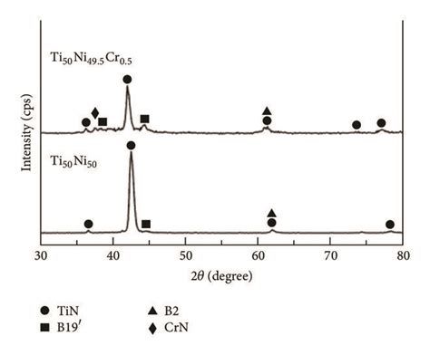 It Depicts Xrd Patterns Showing Titanium Oxide And Nitride Layers