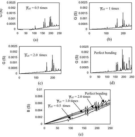 16 Influence Of P Eff A Conductance Vs Frequency P Eff 05