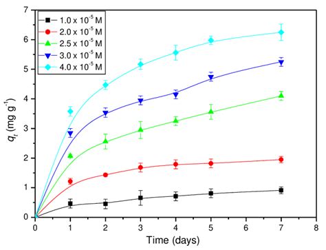 Effect Of Dye Concentration On The Dye Uptake Capacity Of Hydrogel