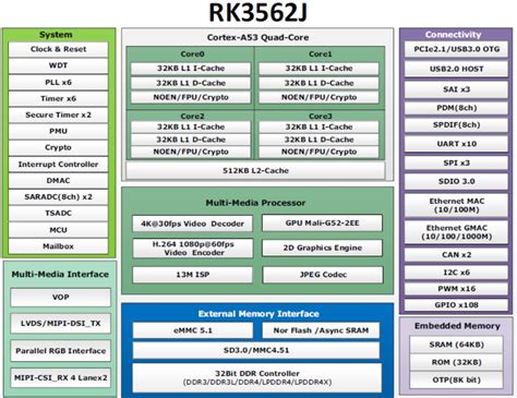 ROCKCHIP 瑞芯微 高性價比消費暨工業電腦通用型SOC RK 規格介紹 大大通 繁體站