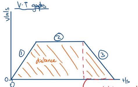 Diagram Of Velocity Time Graph Quizlet