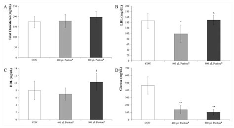 Results Of Blood Chemistry Analysis Although LDL Level Was The Download Scientific Diagram