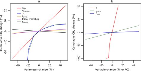 model sensitivity model output sensitivities to a parameters and b