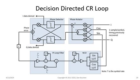 Digital Communications BPSK Decoding With A Non Ideal Transmission Medium Signal Processing