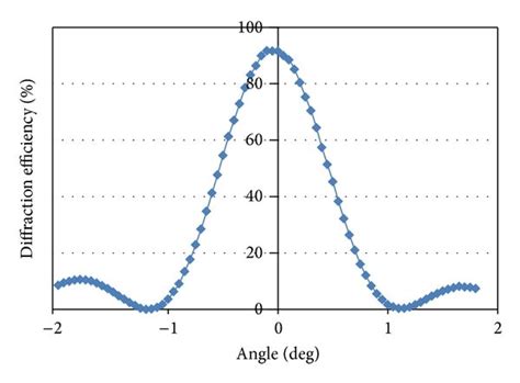 A Real Time Diffraction Efficiency Growth Curve For A 60 ± 10 μm Da Download Scientific