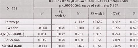 Multiple Regression Results Sum M Ary Download Scientific Diagram