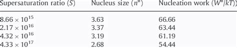 Calculated Values Of Nucleation Work And Nucleus Size Download Table