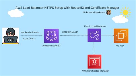 Aws Load Balancer Setup With Route 53 And Certificate Manager