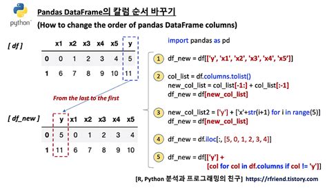 R Python 분석과 프로그래밍의 친구 By R Friend Python Pandas Dataframe의 칼럼
