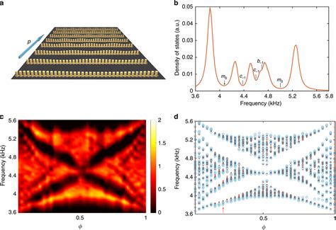 Measurement Of Hofstadter Butterfly Spectrum A Schematics Of A Download Scientific Diagram