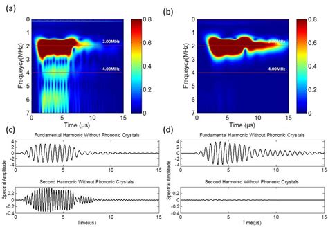 Contact Nlut A And B The Wavelet Spectrogram Of The Received Download Scientific Diagram
