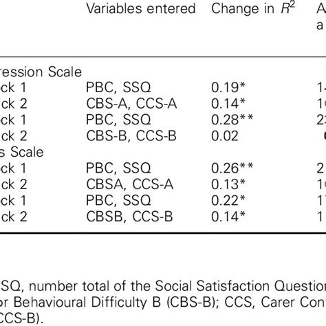 Sequential Multiple Regression Analyses Download Table